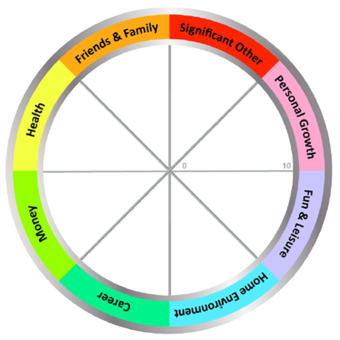 Wheel of Life | Life Coach Training & Certification