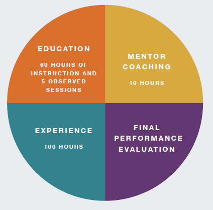 ICF Level 1 Pathway - Life Coach Training & Certification